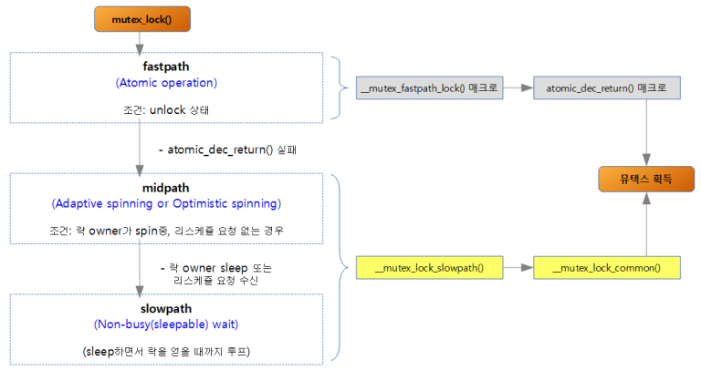 Mutex for linux kernel space – 문c 블로그