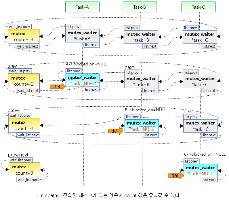 Mutex for linux kernel space – 문c 블로그