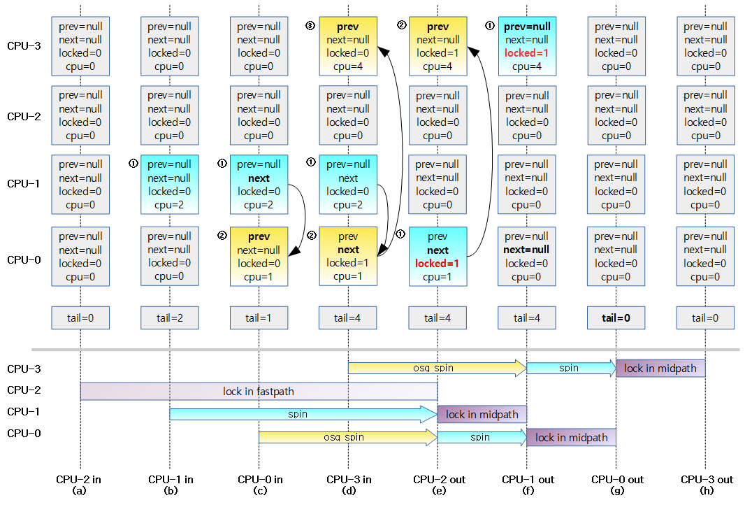 Mutex for linux kernel space – 문c 블로그