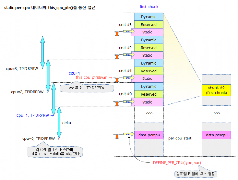 Per-cpu -1- (Basic) – 문c 블로그