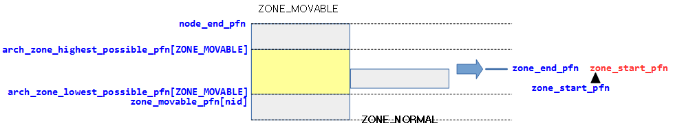 zone_sizes_init() – 문c 블로그