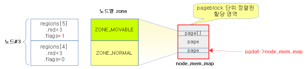 zone_sizes_init() – 문c 블로그
