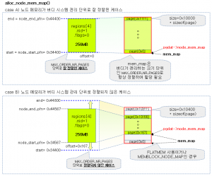 zone_sizes_init() – 문c 블로그