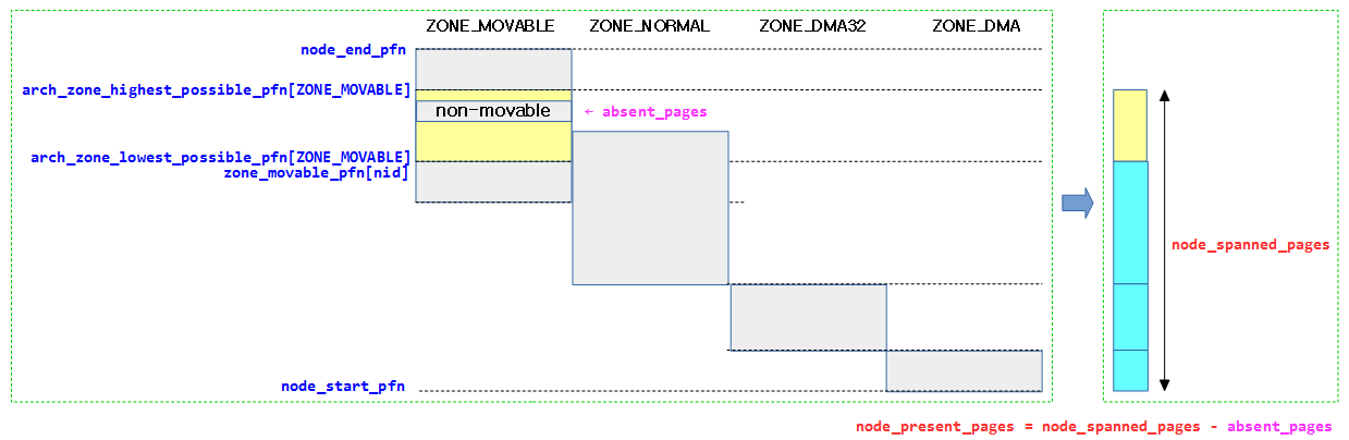 zone_sizes_init() – 문c 블로그
