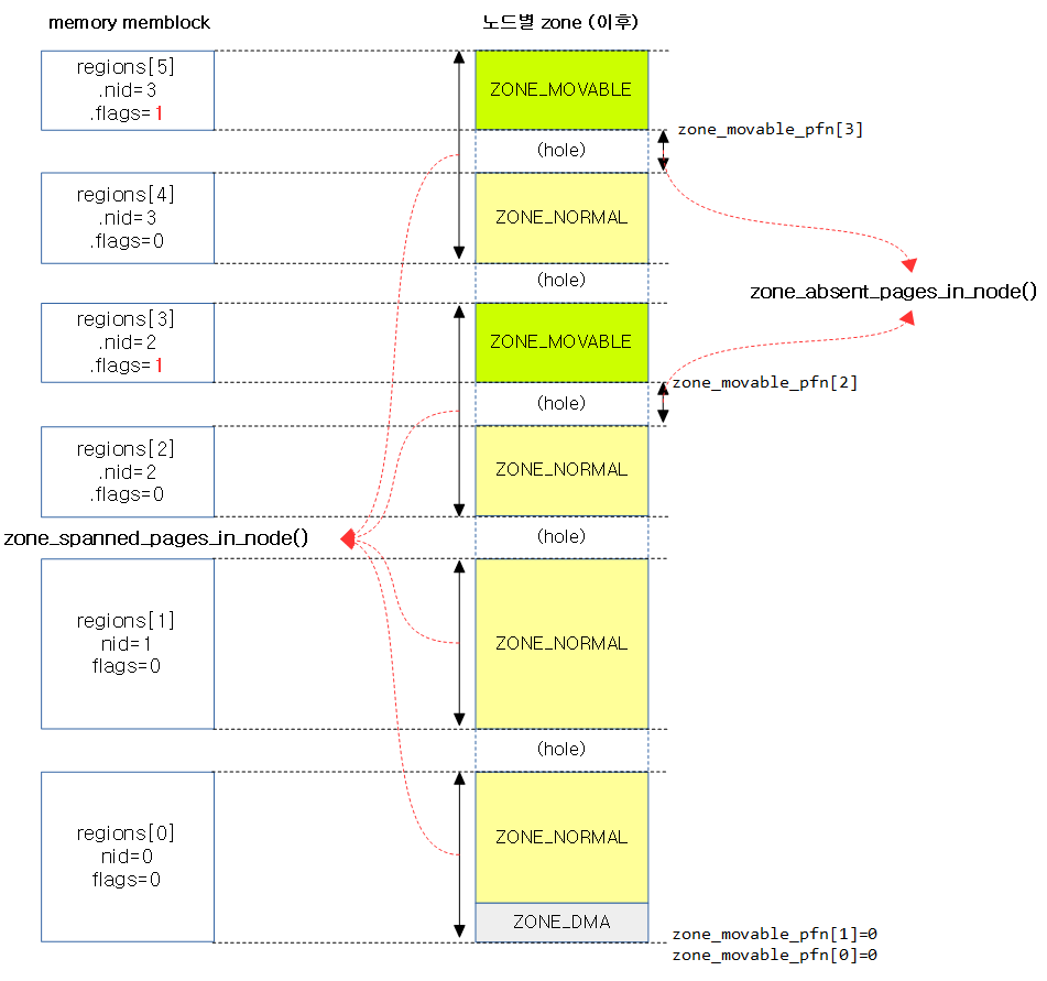 zone_sizes_init() – 문c 블로그