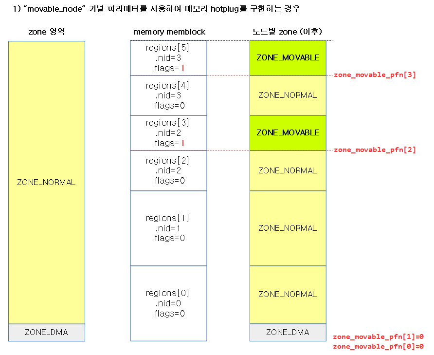zone_sizes_init() – 문c 블로그