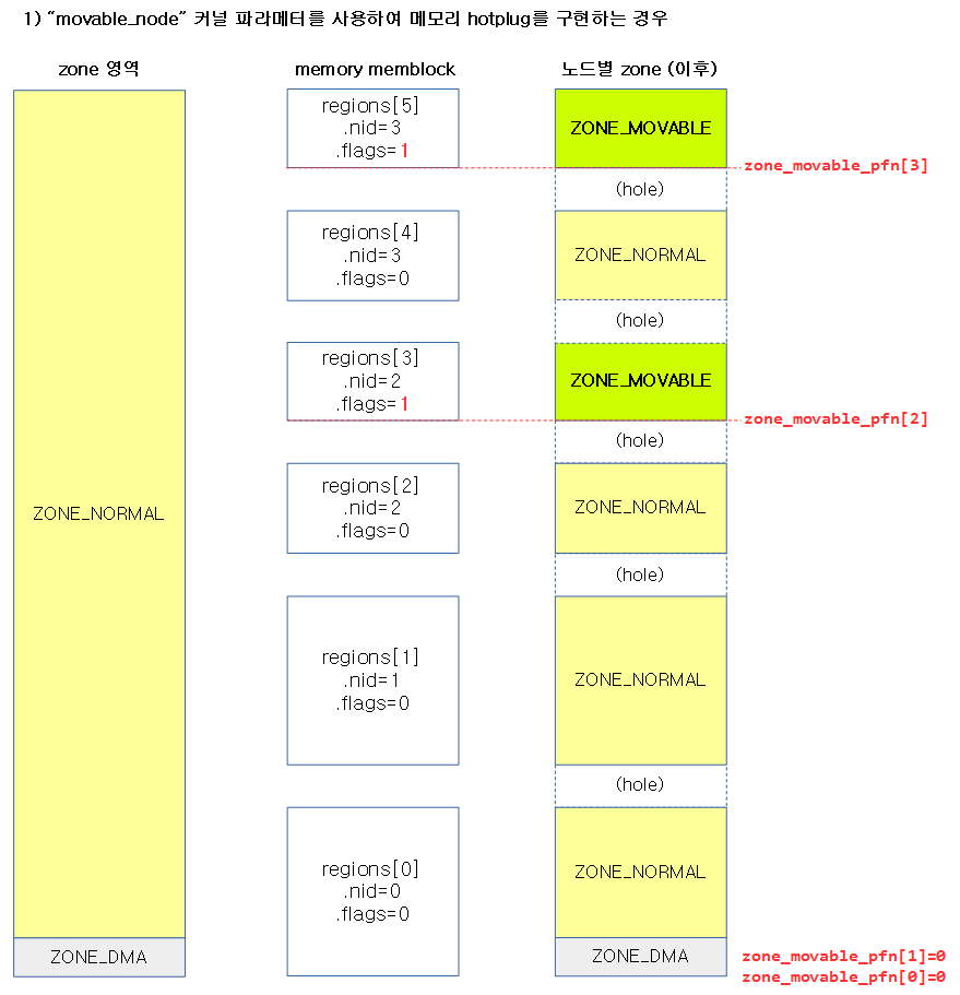 zone_sizes_init() – 문c 블로그