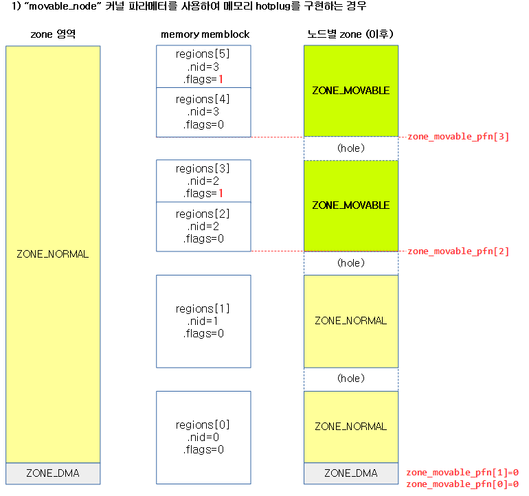 zone_sizes_init() – 문c 블로그