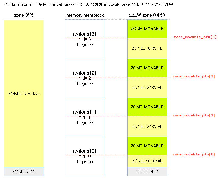 zone_sizes_init() – 문c 블로그