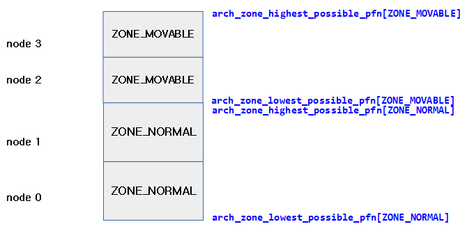 zone_sizes_init() – 문c 블로그