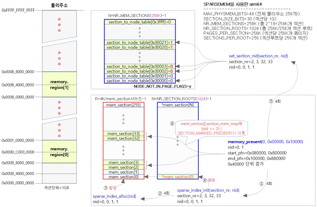 Memory Model -3- (Sparse Memory) – 문c 블로그