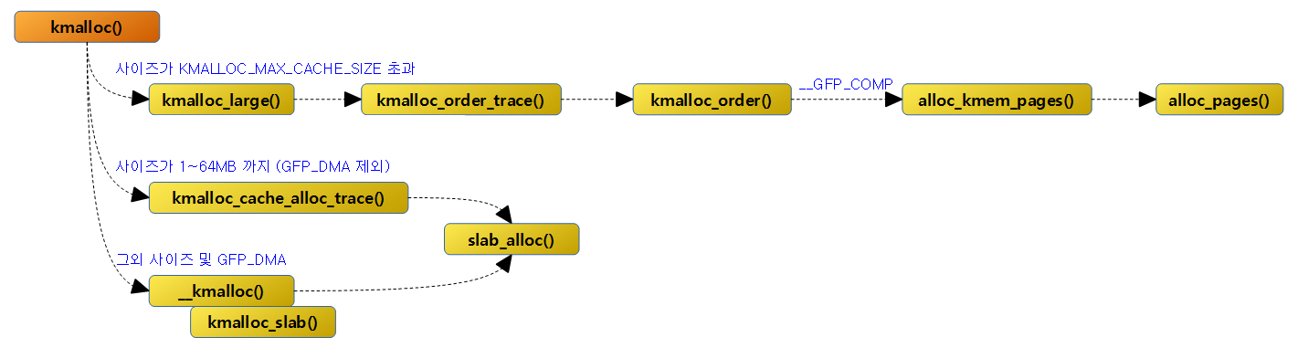 kmalloc – 문c 블로그