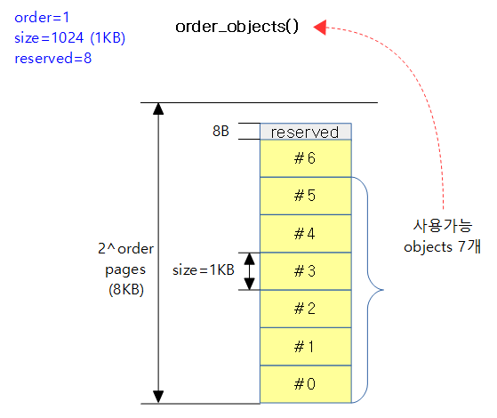 Slub Memory Allocator 4 Order 계산 문c 블로그