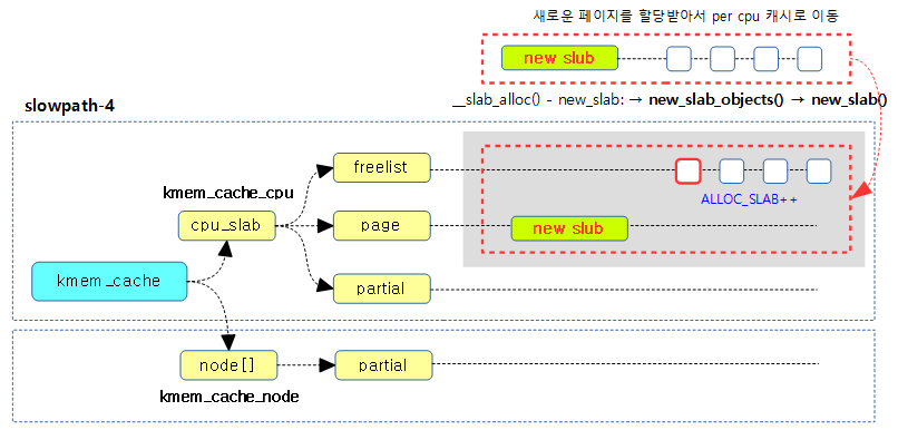 Slub Memory Allocator 5 Object 할당 문c 블로그