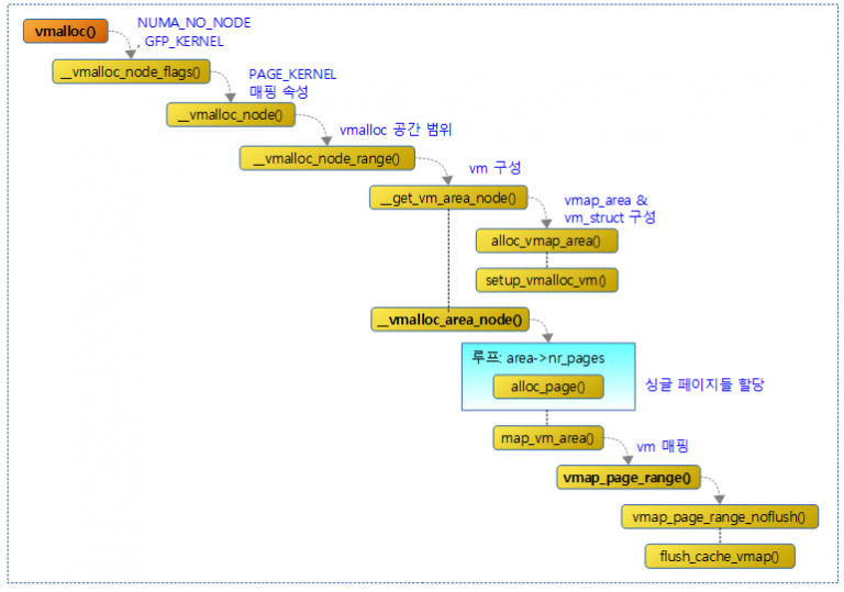 Vmalloc – 문c 블로그
