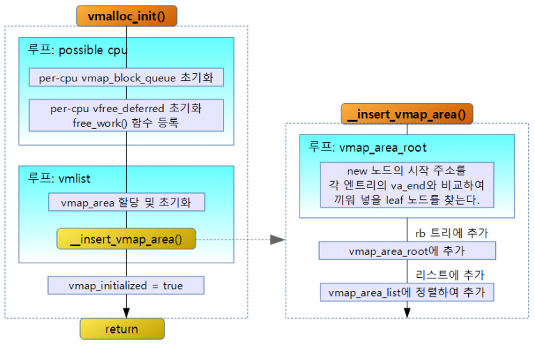 Vmalloc – 문c 블로그