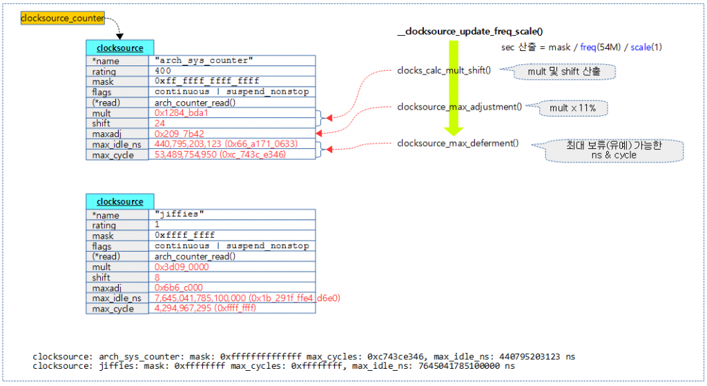 Timer -3- (Clock Sources Subsystem) – 문c 블로그