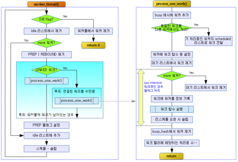 Interrupts -8- (Workqueue 2) – 문c 블로그