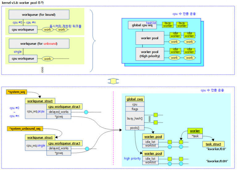Interrupts -7- (Workqueue 1) – 문c 블로그