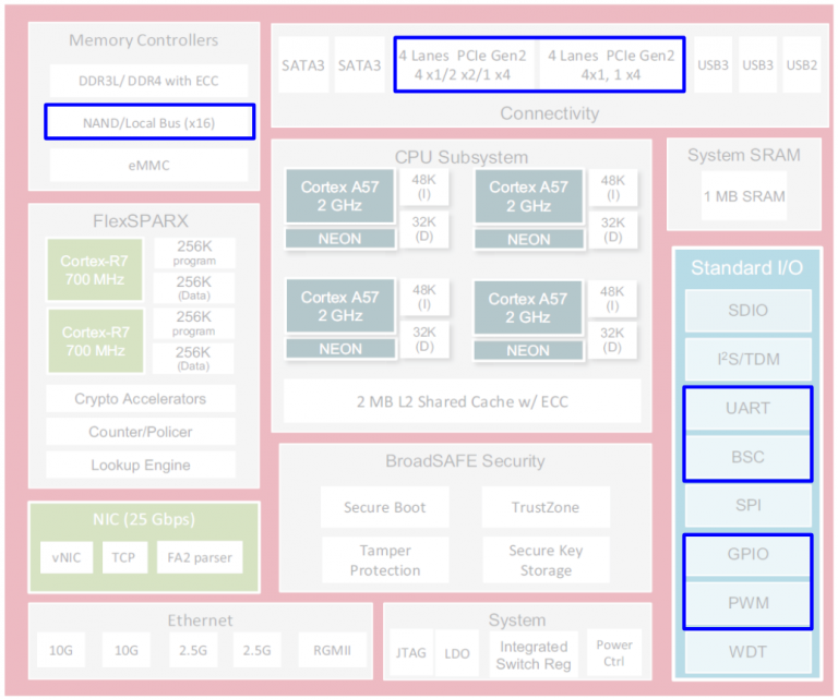 Pin Control Subsystem -1- – 문c 블로그