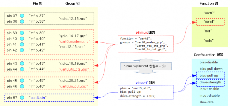 Pin Control Subsystem -2- – 문c 블로그