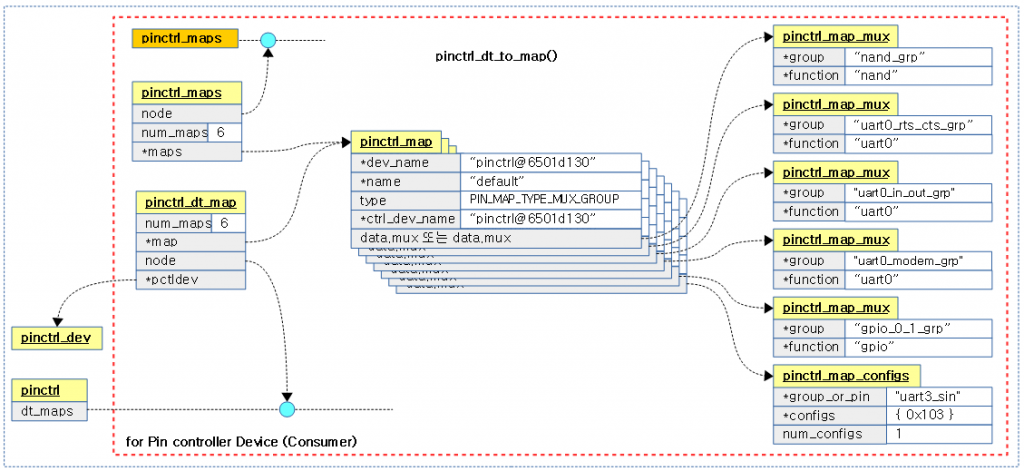 Pin Control Subsystem -2- – 문c 블로그
