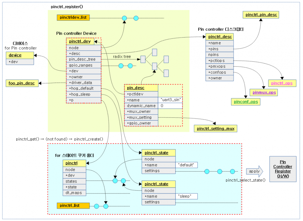 Pin Control Subsystem -2- – 문c 블로그