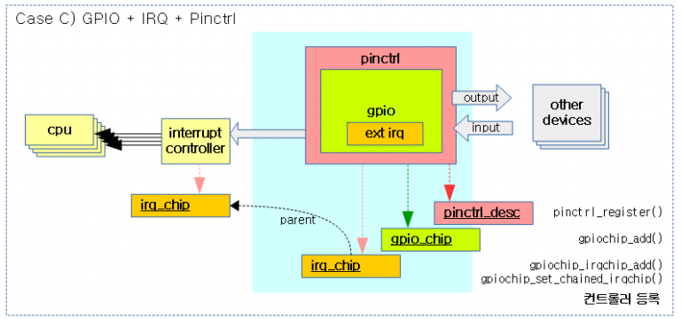 GPIO Subsystem -1- – 문c 블로그