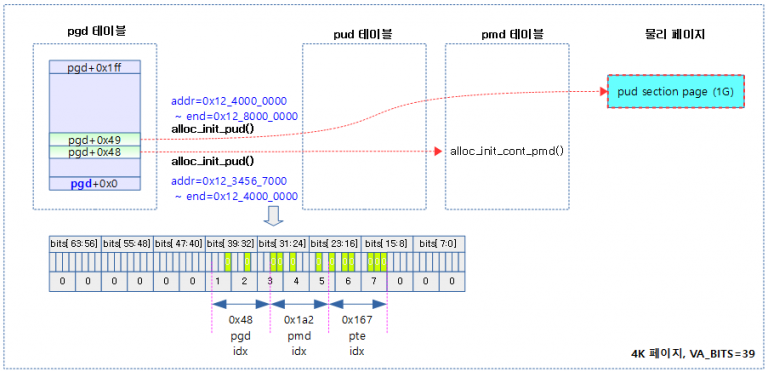 ARM64 페이지 테이블 -2- (매핑) – 문c 블로그