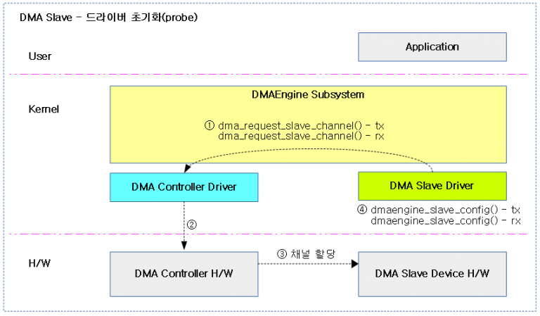 DMA -6- (DMAEngine Subsystem) – 문c 블로그