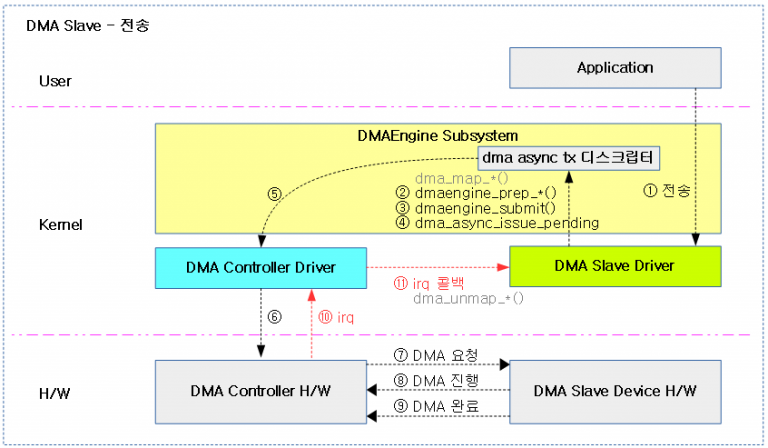 DMA -6- (DMAEngine Subsystem) – 문c 블로그