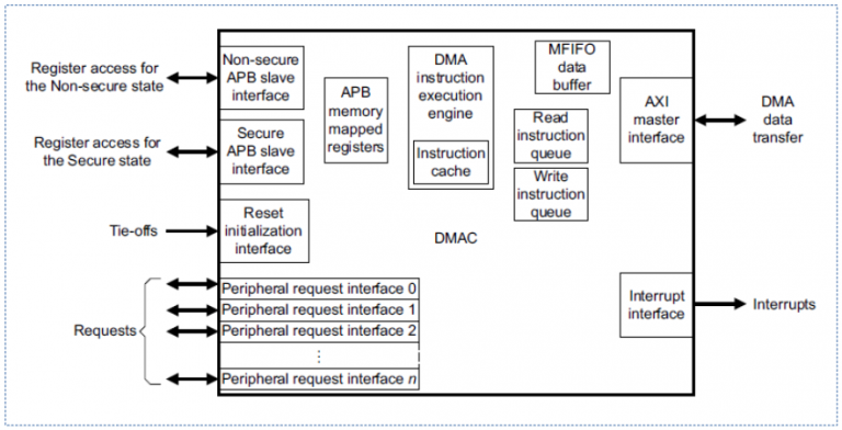 DMA -6- (DMAEngine Subsystem) – 문c 블로그